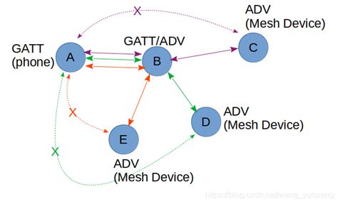 Ble Mesh技术（一）之概览 Csdn博客