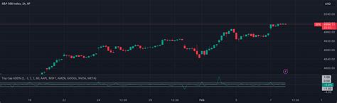 Top Cap Add — Indicator By Tradercloudy — Tradingview