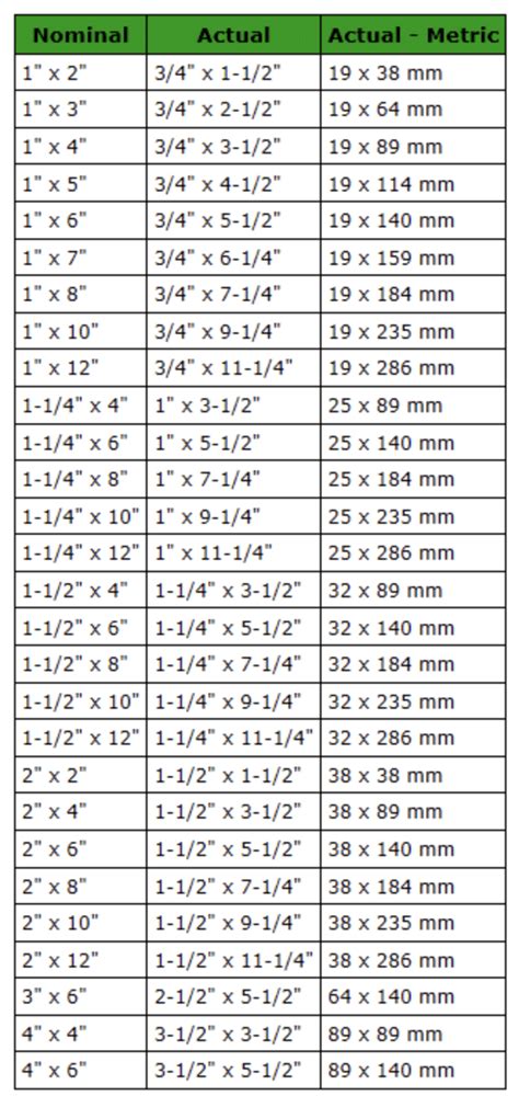 Dimensional Lumber Types Sizes And History M T Copeland Technologies