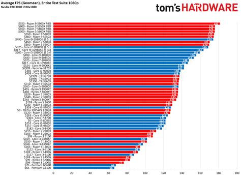 Cpu Benchmarks And Hierarchy 2021 Intel And Amd Processor Rankings And