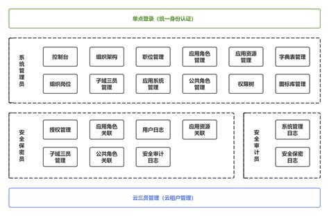 Github Risesoft Y9digital Infrastructure 数字底座是一款面向大型政府、企业数字化转型，基于身份