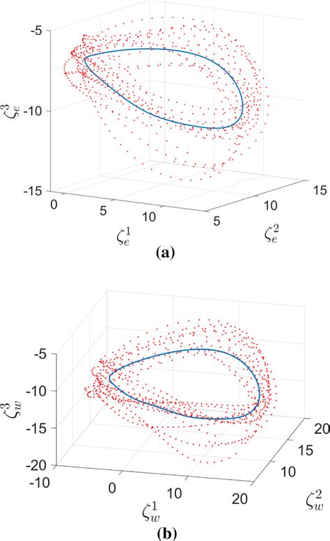 Coordinates Of The Approximations Of The Motion Corresponding To A The Download Scientific