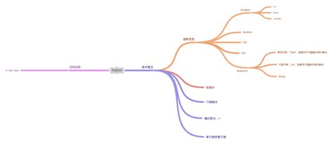 Python Coggle Diagram Python Coggle Diagram