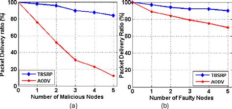 figure 4 from countering node misbehavior attacks using trust based