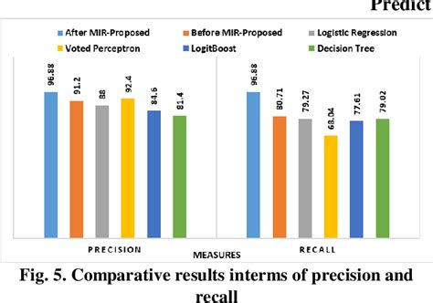 Figure 5 From Optimal Deep Learning Based Data Classification Model For Type 2 Diabetes Mellitus
