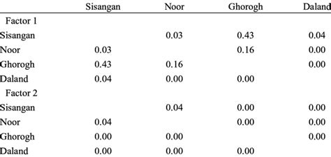 Post Hoc Comparison Based On Lsd Least Significant Differences Test
