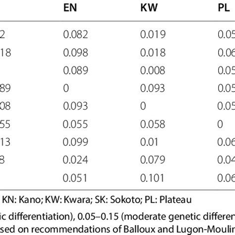 Pairwise Comparison Of Fst Values Amongst Populations Download Scientific Diagram
