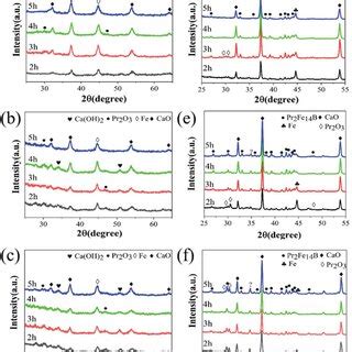 The XRD Diffraction Patterns Of Samples With Different Amounts Of Pr 2 Download Scientific