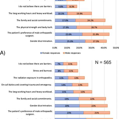 Bar Diagrams Showing A Male Versus Female Distribution Of Babes Download Scientific Diagram