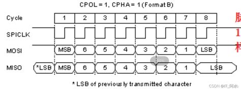 Stm32cubemx硬件spi驱动w25q64详解 格发许可优化
