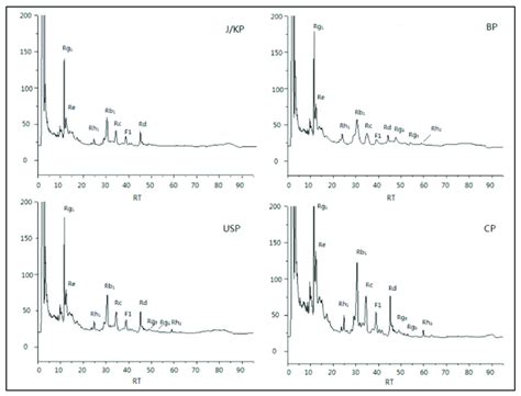 Quantitative Chromatogram Of Hplc Analysis Of Ginseng Using The Four Download Scientific