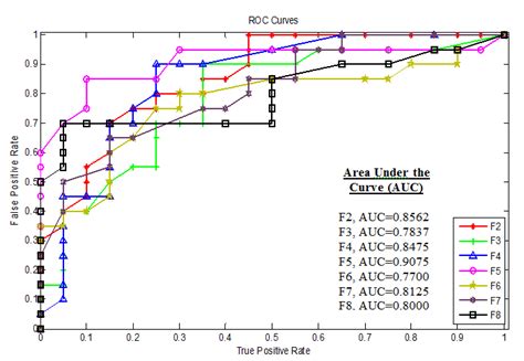 Receiver Operator Curve Roc At Electrode F2 Download Scientific