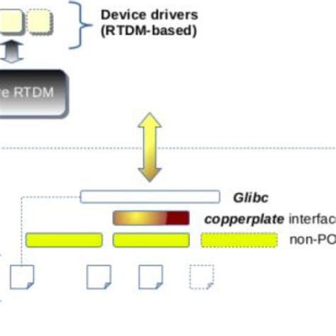 pdf implementation of can bus protocol on xenomai rtos on arm