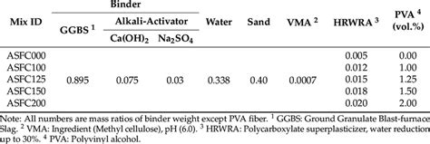Properties Of Pva Polyvinyl Alcohol Fiber Download Scientific Diagram