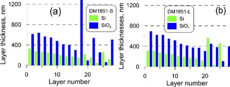 Figure 2 From Complementary Si Sio2 Dispersive Mirrors For 2 4 µm Spectral Range Semantic Scholar