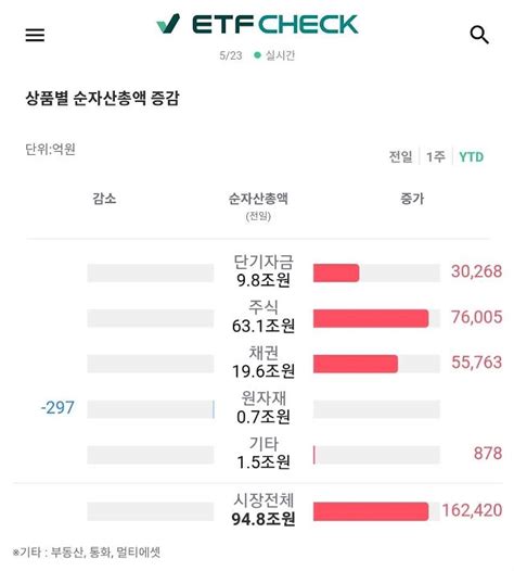 대세는 Etf올해 순자산 16조 넘게 증가 아주경제