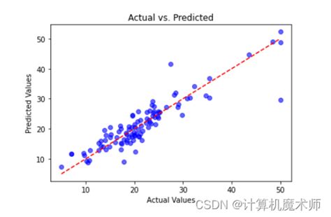 【机器学习 可视化】回归可视化方案 回归任务可视化csdn csdn博客