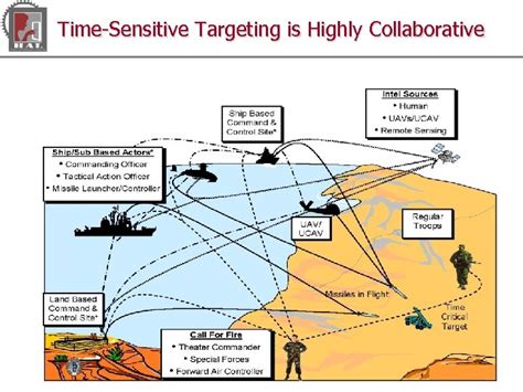 Collaborative Time Sensitive Targeting Mary Missy Cummings Stacey Scott