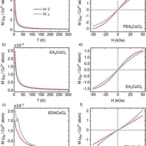Temperature T Dependent Magnetization M At 500 Oe Parallel Red