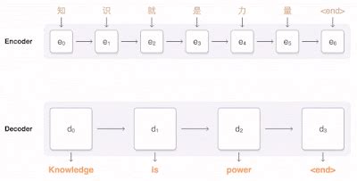 Seq Seq Model Explaination