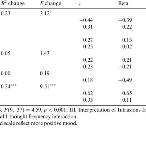hierarchical multiple regression analysis of interval 1 discomfort