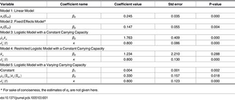 Estimated Weighted Lad Regression Models Download Table