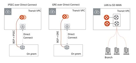 Overview Of Transit Gateway To External Devices Documentation