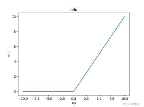 Python画分段函数python分段一次函数如何编写 Csdn博客