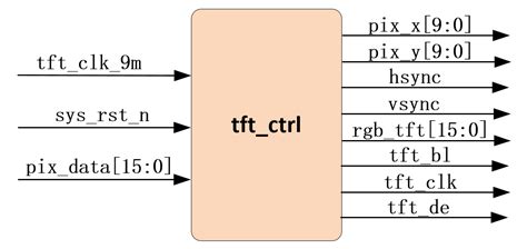 6 Tftlcd液晶屏驱动设计与验证 — 野火 Fpga Verilog开发实战指南——基于altera Ep4ce10 征途mini开发板 文档