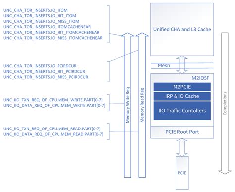 Intel® Data Direct I O Technology Performance Monitoring