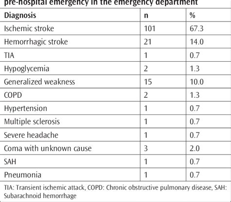 Table 1 From Evaluation Of Pre Hospital Stroke Diagnosis Agreement With Emergency Diagnosis