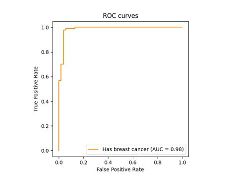 Plot The Roc Curve Sppam Documentation