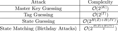 some generic attacks against rac h x is the information theoretic download scientific diagram