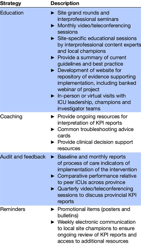 Components Of The Multifaceted Intervention And Knowledge Download Scientific Diagram