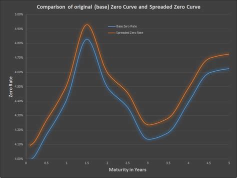 Floating Rate Notes Frn In Excel Understanding Duration Discount
