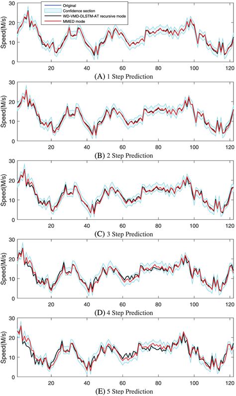 Short‐term Wind Speed Multistep Combined Forecasting Model Based On Two