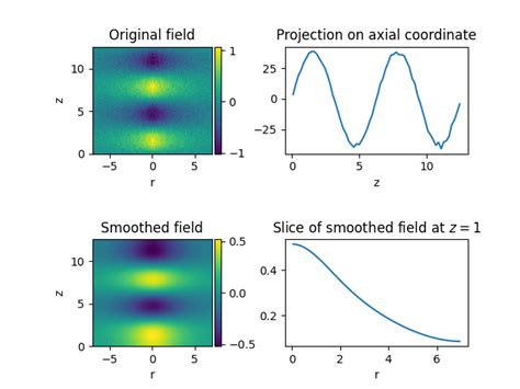 222 Visualizing A Scalar Field — Py Pde Unknown Documentation