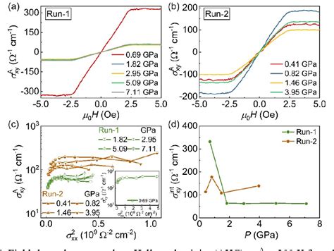 Figure 1 From Robust Anomalous Hall Effect In Ferromagnetic Metal Under