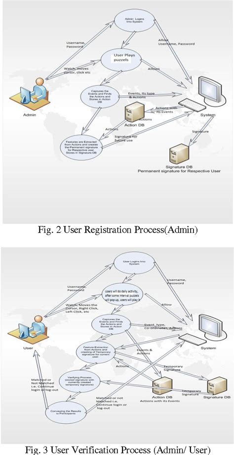 Figure 3 From User Identity Verification Using Mouse Signature
