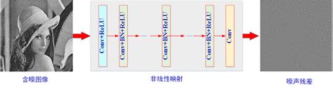 基于残差学习的卷积神经网络图像去噪研究 含matlab代码 残差神经网络matlab csdn博客