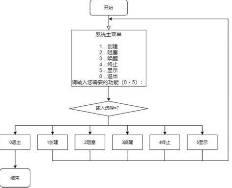 操作系统原理 模拟进程创建、终止、阻塞、唤醒原语——沐雨先生实现进程的创建、终止、阻塞、唤醒原语功能的实验目的 Csdn博客