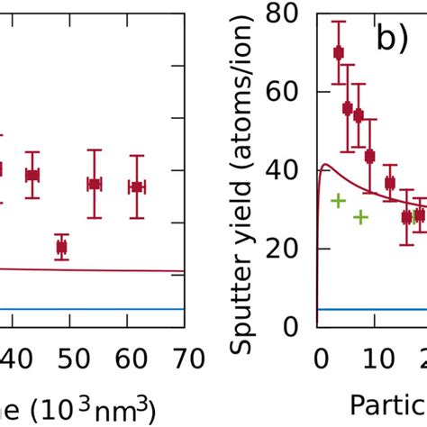 Sputter Yield As A Function Of The Np Volume For A 10 Kev And B 30