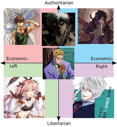 Polticial Compass But Its Anime Dudes That I Consider Cute R