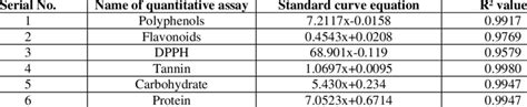 Standard Curve Equation Along With R Value For Each Quantitative Assay Download Scientific