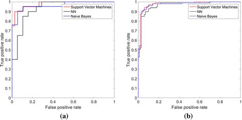 Roc Curves Of Svm Nn And Naive Bayes With Fractal Dimension Tested