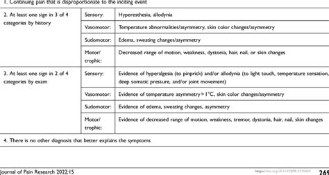 Budapest Criteria For Crps Diagnosis Download Scientific Diagram