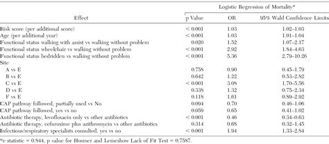 Table 1 From Factors Influencing In Hospital Mortality In Community