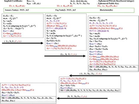 Post Quantum Cryptography For Wireless Sensor Network Using Key Agreement Super Singular On