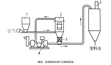 气力输送一般有哪些输送的方式 诺德工控