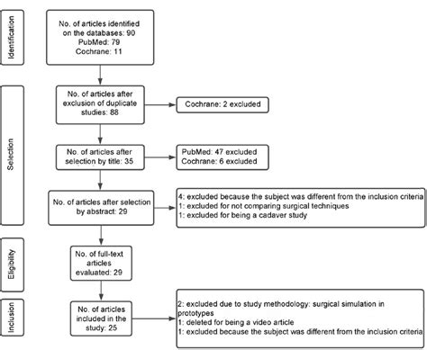 Flowchart Of The Selection Of Articles Download Scientific Diagram